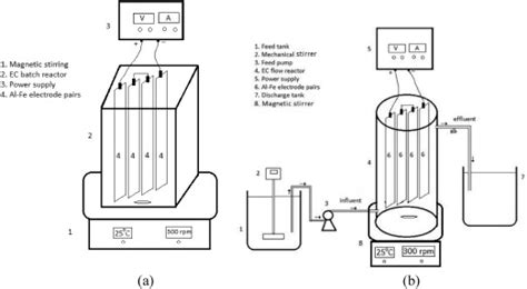 Schematic Diagram Of Experimental Setup For A Batch Ec And B Cec