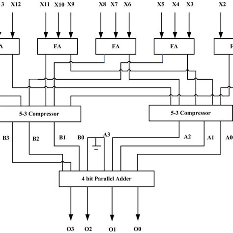 Pdf Design And Analysis Of Multiplier Using Approximate 15 4 Compressor