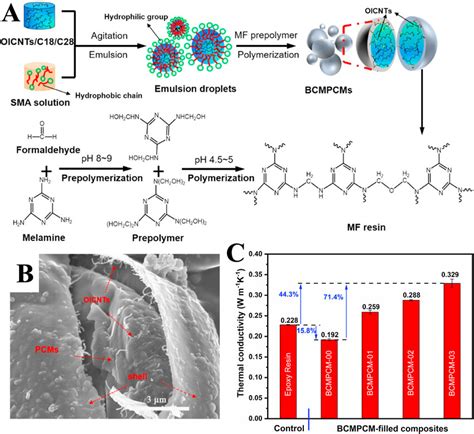 A Fabrication Of Pcmcnts Microcapsules B Fe Sem Image Of Cnts