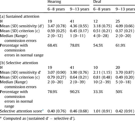 Performance Measures On A Sustained Attention And B Selective Download Table