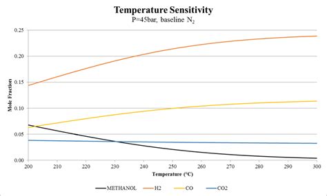 Temperature Vs Mole Fraction Baseline Case Download Scientific Diagram