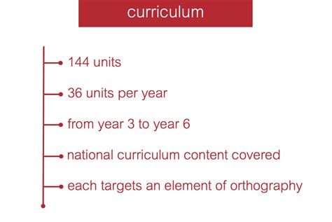 Spelling Jason Wade Education