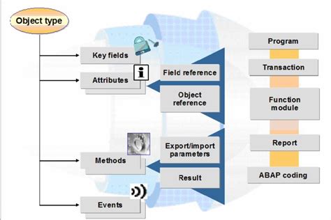 Sap Business Workflow Concept And Introduction