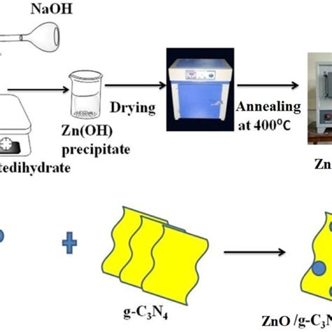A B Schematic Representation Of Znocn Synthesis Process Download