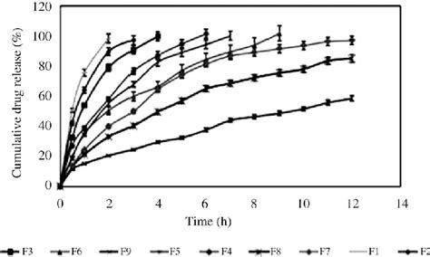 Dissolution Profile Of Various Ropinirole Hydrochloride Microsphere Download Scientific Diagram