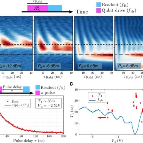 Rabi Oscillation And Energy Relaxation Of A Graphene Qubit A Rabi