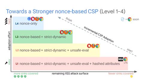 Accessing The `nonce` From Js Effectively Makes All Nonce Based Csps
