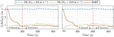 Comparison Of Flow Field Estimation For The Nine Turbine Case