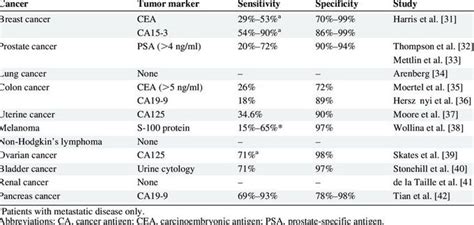 Tumor Markers Medizzy