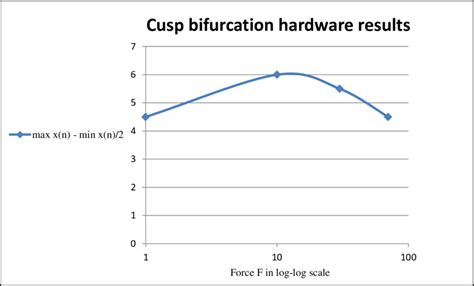 42 Hardware Simulation Result Of Cusp Bifurcation Model For Max Xn