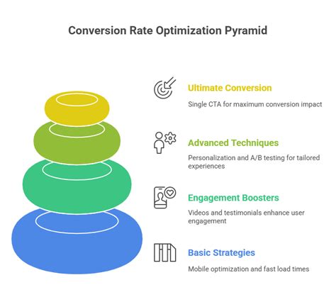 Conversion Rate Optimization Statistics 2025 Key Insights