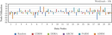 Node Utilization For 10000 Workloads Node 20 Download Scientific