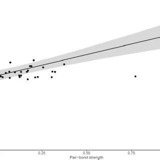 Pair Bond Strength Was Significantly Positively Correlated With Download Scientific Diagram