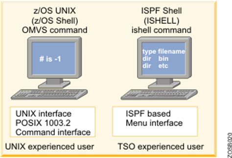 What Is Z OS UNIX