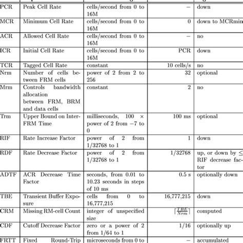 List Of Abr Parameters Download Table