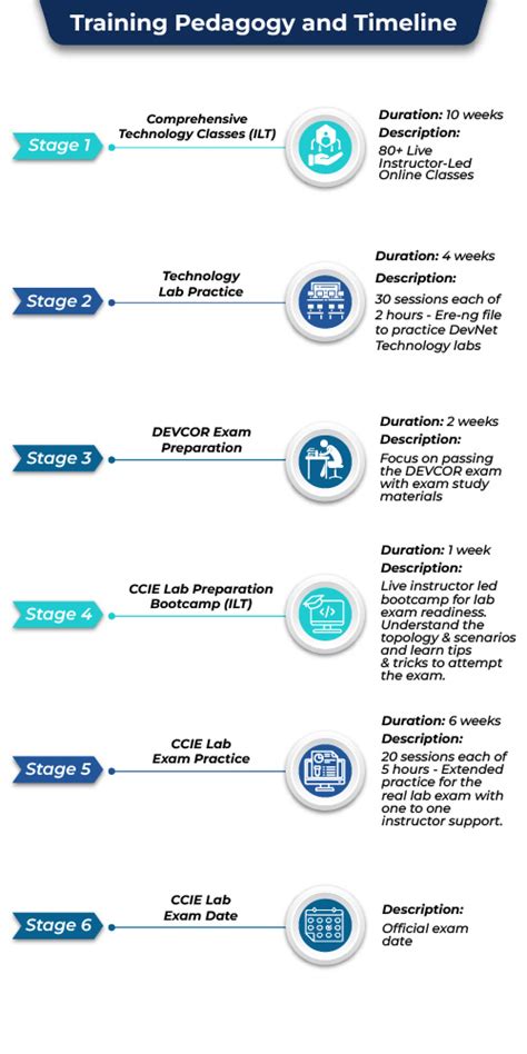 Best CCIE DevNet Training CCIE Devnet Training Institute