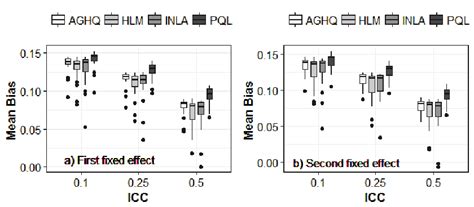 Presents Boxplots Of The Mean Bias Of The Four Estimation Methods For