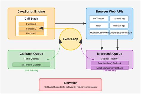 Javascript Webdevelopment Eventloop Frontendengineering Asyncjs Swathi Amaravadi
