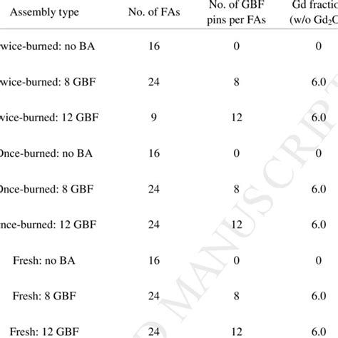 Fuel Loading Pattern In 18th Of The Simplified Reference Opr1000 Core Download Scientific