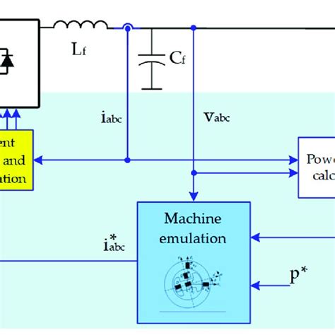 Grid Forming Virtual Synchronous Machine Control With Current Reference