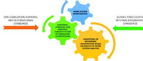 Ergonomic Intervention Model Proposed By Boatca [7] Download Scientific Diagram