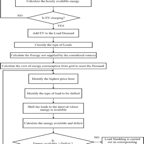 Flow Chadifferent Scenario And Topologies Arert Of The Proposed Algorithm Download Scientific