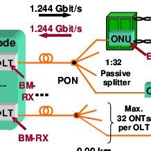 The Gigabit Pon Network Architecture For Different Fttx Scenarios Download Scientific Diagram