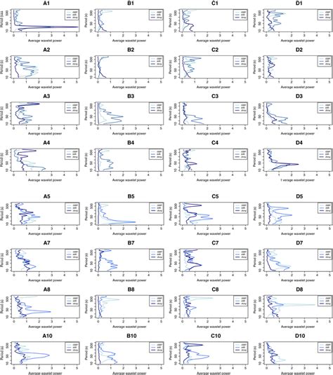 The Average Wavelet Power Spectra Of Isbp Ihr And Iamp Of All