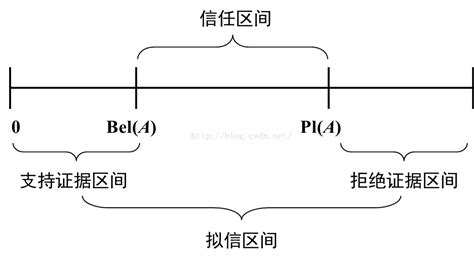 Ds证据理论浅析ds证据理论的应用实例 Csdn博客