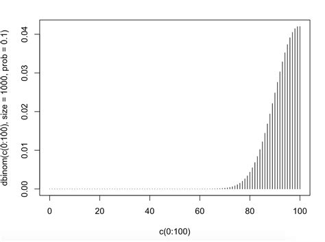 Probability Is There A Discrete Distribution I Can Use For Sampling In R Cross Validated