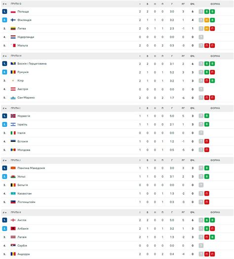 Відбір на ЧС 2026 — розклад результати матчів 24 березня — турнірна таблиця Nv
