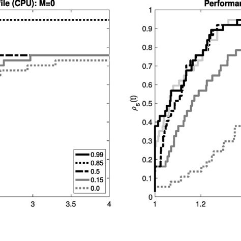 Performance Profile Cpu Time For Random Instances Of Lep Download Scientific Diagram