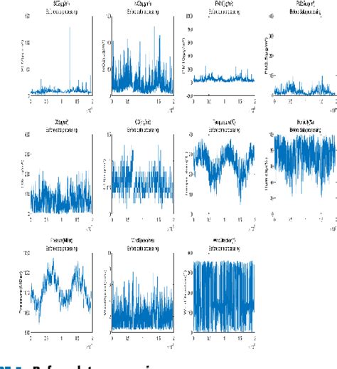 Figure 5 From Air Quality Index Forecasting Via Genetic Algorithm Based