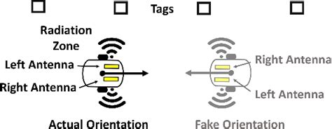 Figure 11 From Real Time Global Localization Of A Mobile Robot By Exploiting Rfid Technology