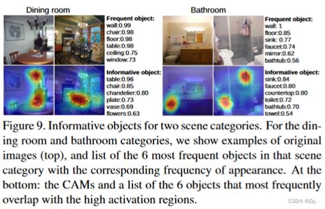 【cam】learning deep features for discriminative localization csdn博客