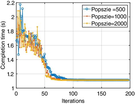 The Convergence Rates With Different Population Sizes Download Scientific Diagram