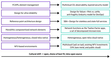 Cloud Native 5g Core