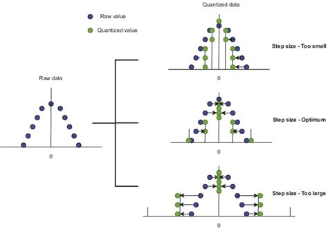 4 importance of step size in quantization on the right side in all