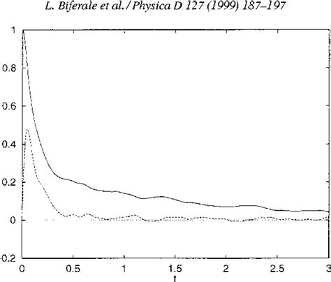 figure 2 from multi time multi scale correlation functions in
