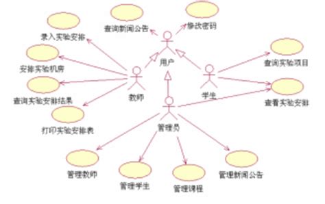 软件工程:用例图相关知识和多实例分析 软件工程:用例图相关知识和多实例分析
