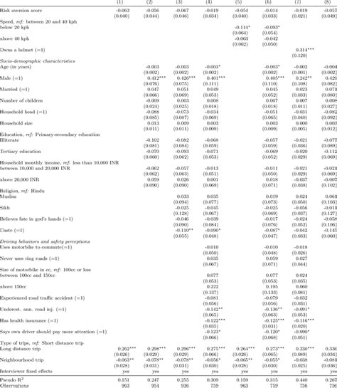 Determinants Of Helmet Use For Passengers Probit Specification Download Table