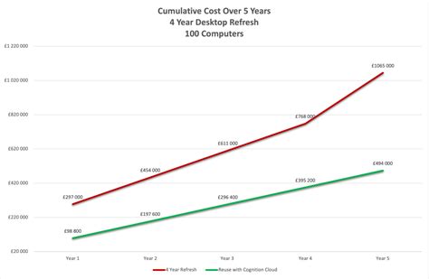 Total Cost Of Ownership Toc Worked Examples Cognition Cloud