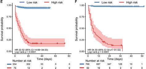 Feature Selection By Lasso And Model Performance Across Cohorts A