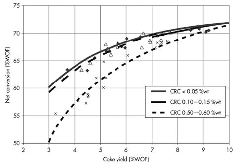The Effect Of Increasing CRC Levels On Net Conversion Download Scientific Diagram