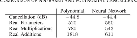 Table I From Design And Implementation Of A Neural Network Aided Self Interference Cancellation