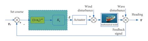 diagram of the nonlinear feedback system download scientific diagram