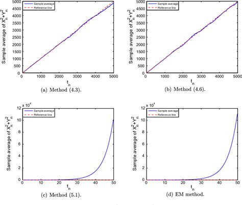 figure 5 1 from symplectic conditions and stochastic generating