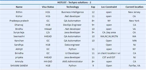 Dinesh Kumar Sankula On Linkedin Recruiter Recruiters Share Sales Awsdevops
