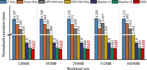 normalized execution times of aes 128 decryption according to