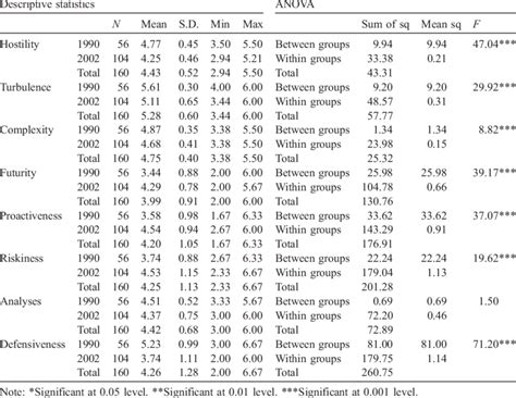 Subgroup Descriptive Statistics And Analyses Of Variance Anova Subgroup Descriptive Statistics And Analyses Of Variance Anova